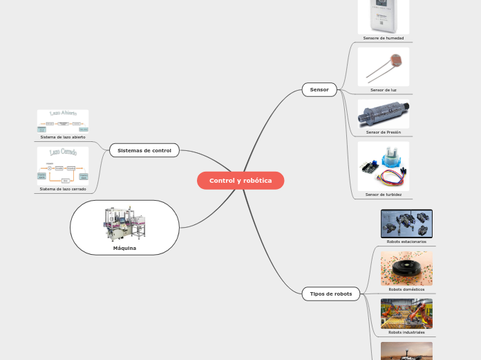 Control y robótica - Mind Map
